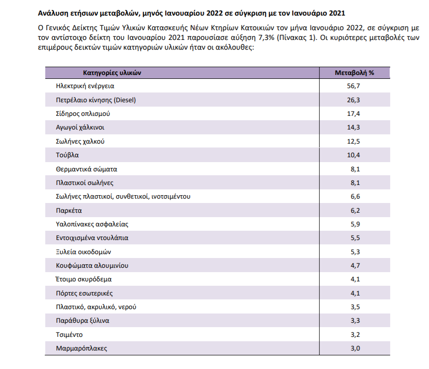 Αύξηση 7,3% στο δείκτη τιμών υλικών κατασκευής νέων κτηρίων και ...